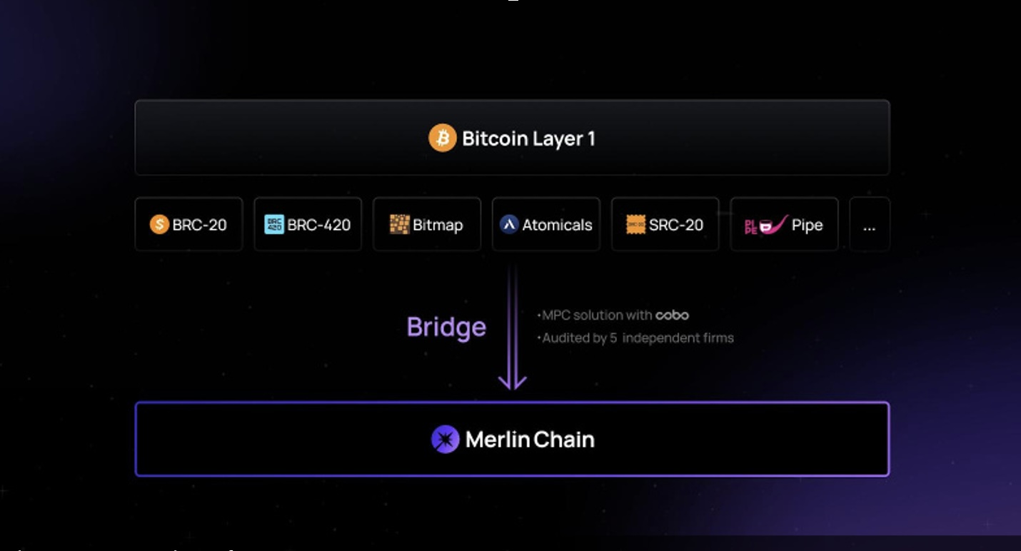 Unlocking Bitcoin's Potential: Introducing Merlin Chain, a Native L2 Solution